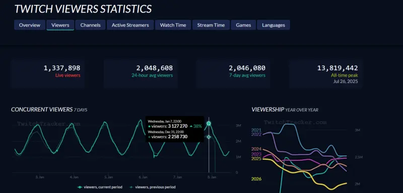 Best Time to Stream on Twitch and Kick for New Streamers - 4 Ways to ...